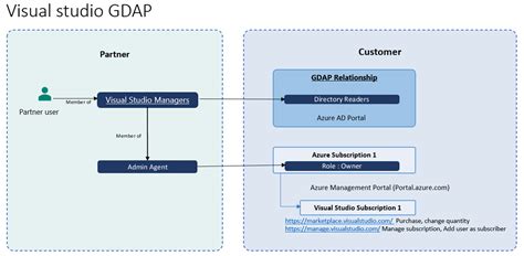 Workloads Supported By Granular Delegated Admin Privileges GDAP Partner Center Microsoft Learn