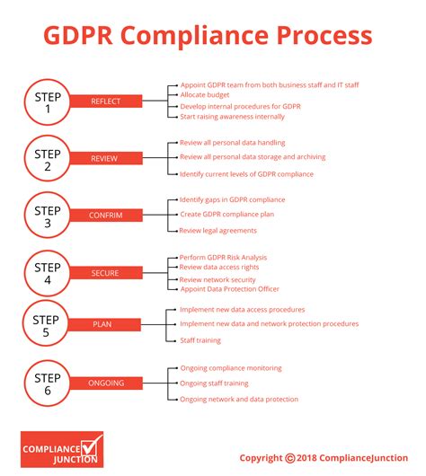 Infographic Gdpr Compliance Process Compliancejunction