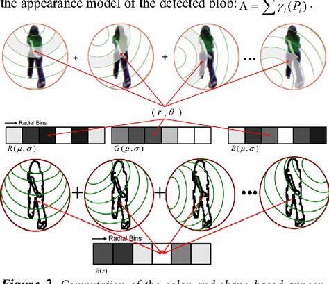 Figure 2 From Persistent Objects Tracking Across Multiple Non Overlapping Cameras Semantic Scholar