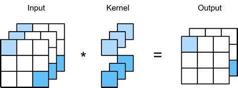 Convolutional Networks | SeminarDeepLearning