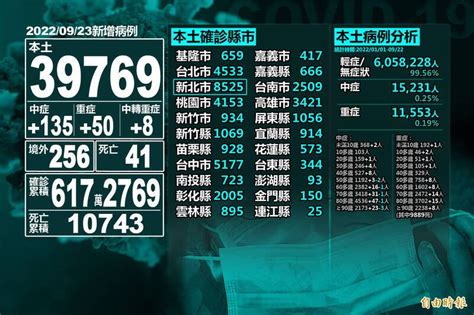 確診數下降4％！今本土新增39769例、41人死亡 自由電子報 Line Today