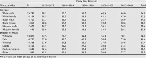 Distributions Of Average Age At Injury By Sex Race And Etiology Over
