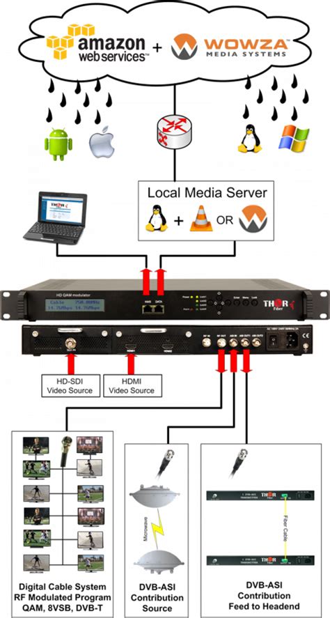 Hdmi QAM Or ATSC Rack Mountable Modulator Thor Broadcast