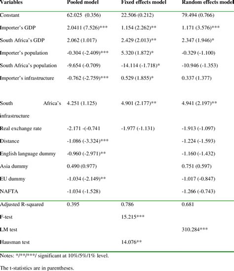 Estimation Results Dependent Variable Export Download Table