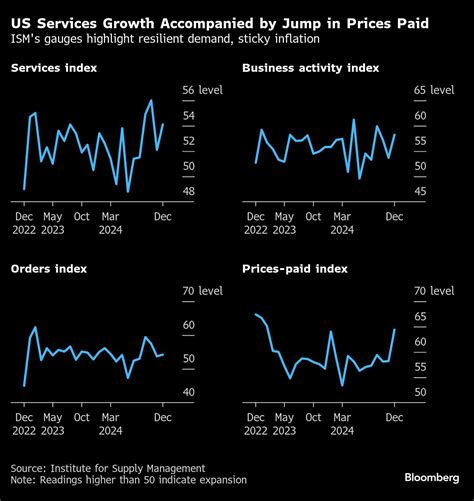 米ism非製造業景況指数は上昇－価格指数は23年以来の高水準