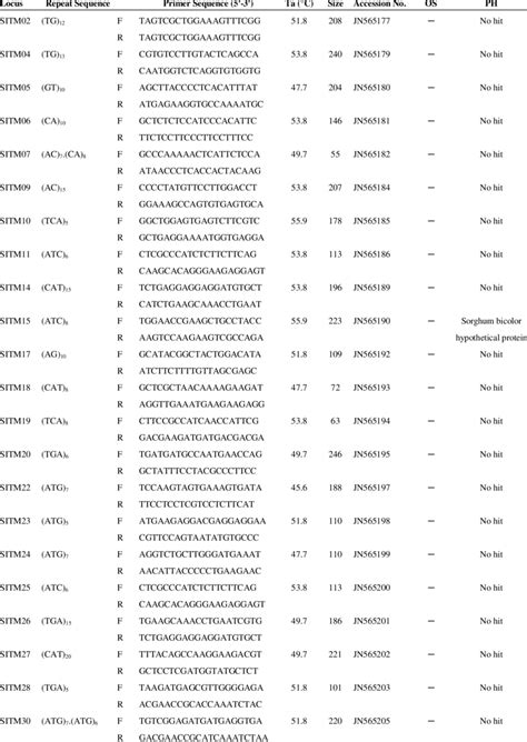 Polymorphic Simple Sequence Repeats Ssr Primers For Setaria Italica