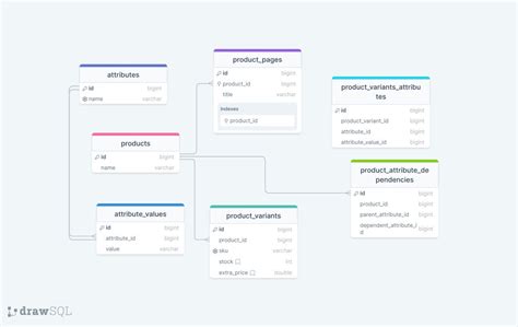 Product Variants Drawsql