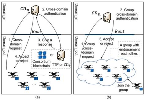 Bcdaiod An Efficient Blockchain Based Cross Domain Authentication Scheme For Internet Of Drones