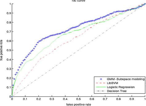 Roc Curve Of Concept “flowers” Using The Wavelet Texture Features Download Scientific Diagram