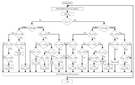 Predictive Data Control Flow Chart Download Scientific Diagram