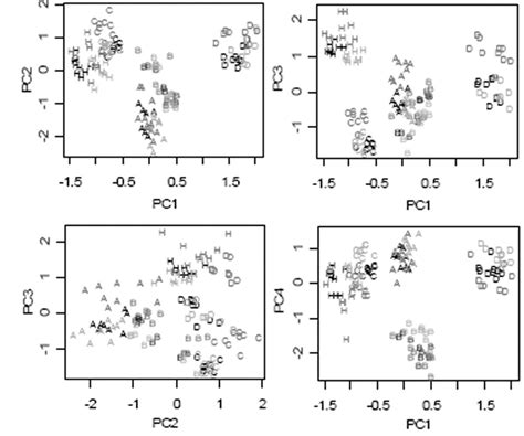 Results Of A PCA Analysis On Data Corrected For Outliers Of The Download Scientific Diagram