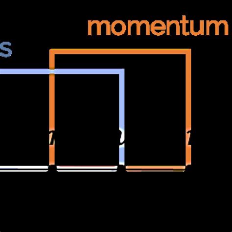 1 D Staggered Grid Scheme Download Scientific Diagram