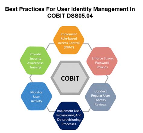 Cobit Dss0504 Manage User Identity And Logical Access Itsm Docs