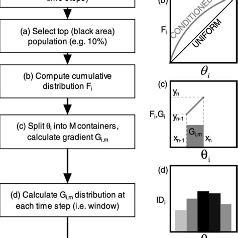 Flow Chart Of The Dynamic Identifiability Analysis Dynia Download Scientific Diagram