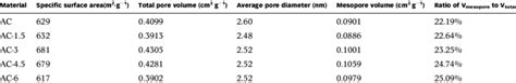 Pore Structure Parameters Of Five Materials Download Scientific Diagram