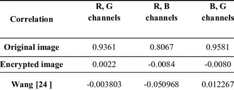 Position Correlation Between Rgb Download Scientific Diagram