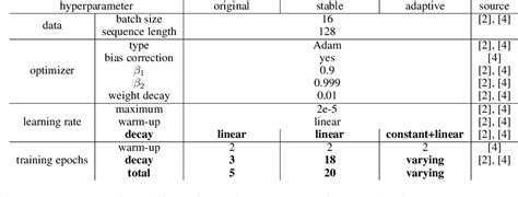 Adaptive Fine Tuning Of Transformer Based Language Models For Named