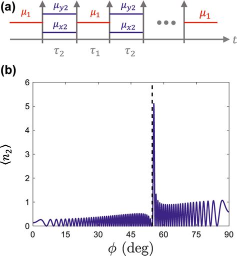 Asymmetric And Fast Varying Angular Amplification Lines Near A Temporal Download Scientific