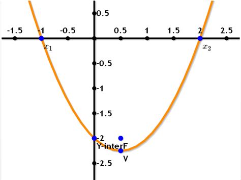 Quadratic Graph Yx2