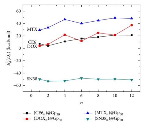 A Instantaneous Deformation Energies And B Instantaneous