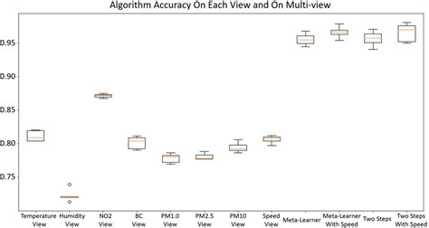 Accuracy Among Different Views Download Scientific Diagram