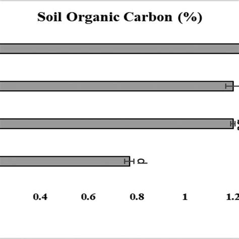 The Effect Of Biochar And Compost Along With Mineral Fertilizers On