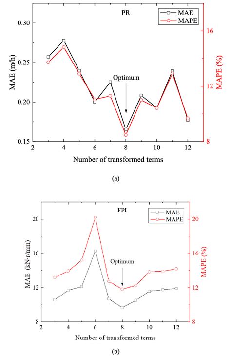 Prediction Performance Of EPR Based Models With Different Numbers Of Download Scientific