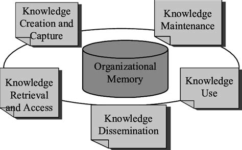 Knowledge Management Infrastructure Download Scientific Diagram