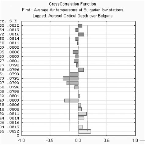 Cross Correlation Coefficients Between Aerosol Optical Depth And Air Download Scientific