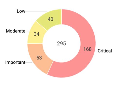 Vulnerability Assessment Service Q Patch