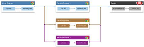 Browserstack Cross Browser Test