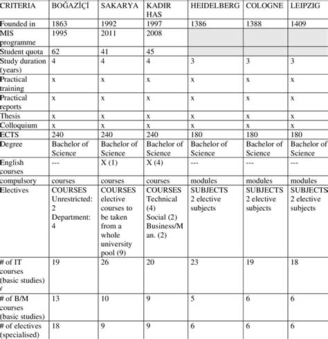 A Comparison On Selected Criteria Download Table