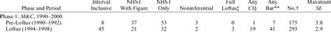 Phases 1 3 Percentages Of Articles Of Various Types Main Types Of
