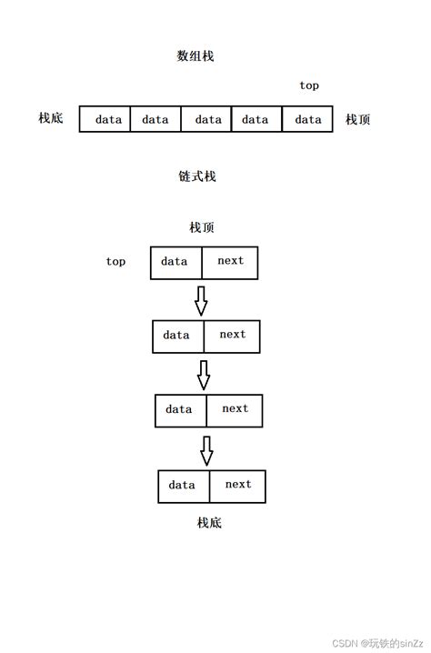 数据结构——栈（c语言实现） 栈c语言实现 csdn博客