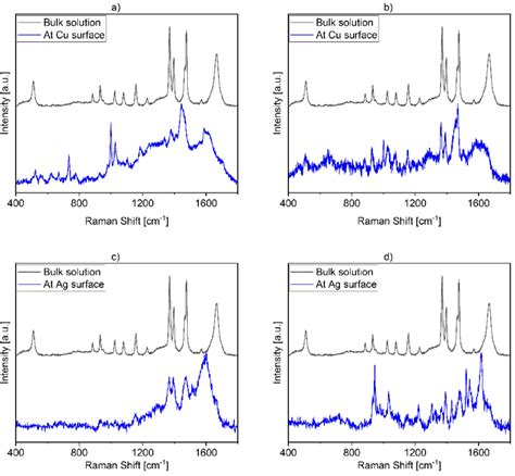 Comparison Of Bulk Solution All Black And Surface All Blue Raman