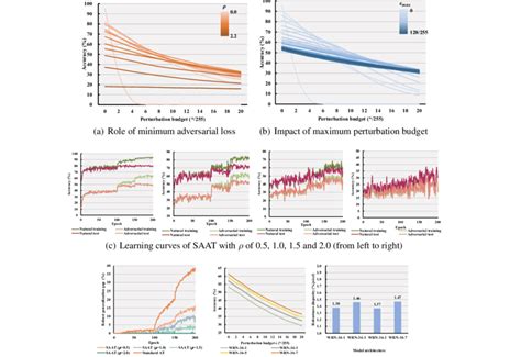 Robustness evaluation of SAAT with a varied ρ and b varied max