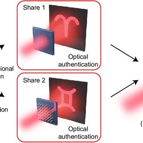 Pdf Optical Secret Sharing With Cascaded Metasurface Holography