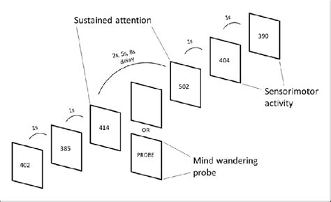 Schematic Representation Of The Vigilancesustained Attention Task Download Scientific Diagram