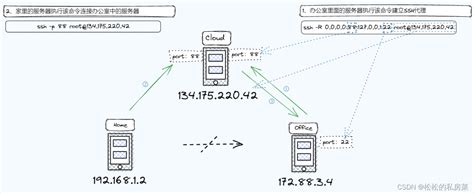 如何访问没有固定公网 ip 的内网服务器 ssh 远程转发搞定 远程办公 ssh csdn博客