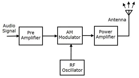 Analog Communication Transmitters