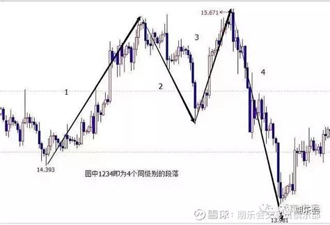 顶尖期货高手教你看懂k线里的语言：结构、比例、周期等（附图解） 一、k线语言k线是构成图标的基本单元，它是走势变化最直接的表达方式，易象理论将