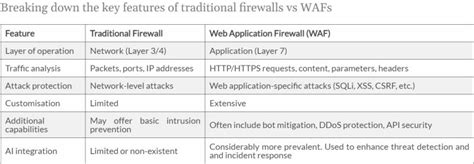 Abdurrahman ÖztÜrk On Linkedin Ai Powered Wafs Vs Traditional Firewalls Protecting Your Web