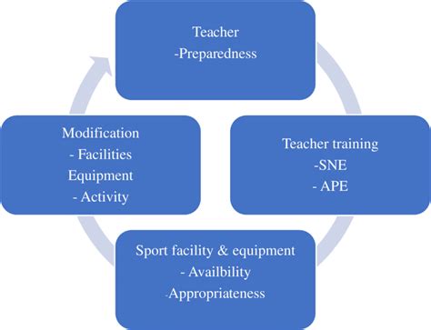 Conceptual Framework Significant Factors In The Implementing Of