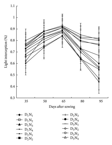 Light Interception By Maize Canopy As Affected By Planting Density And Download Scientific