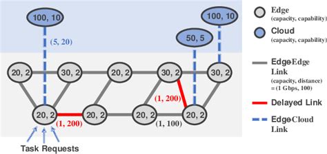 Figure 1 From Multi Agent Deep Reinforcement Learning For Cooperative Offloading In Cloud Edge