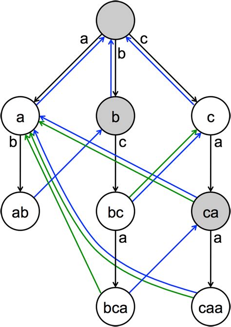 Top Algorithms And Data Structures Used In Programming