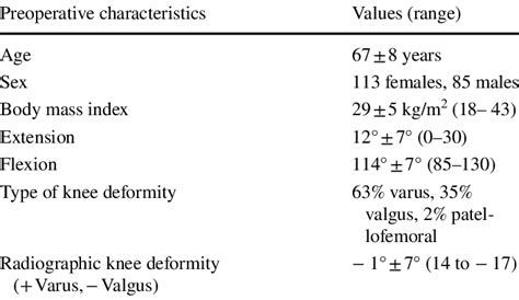 Preoperative Clinical Characteristics Of Included Patients Download