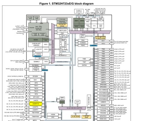 Need To Add Device Node For Uart10 In Dtsarmsth7stm32h723dtsi