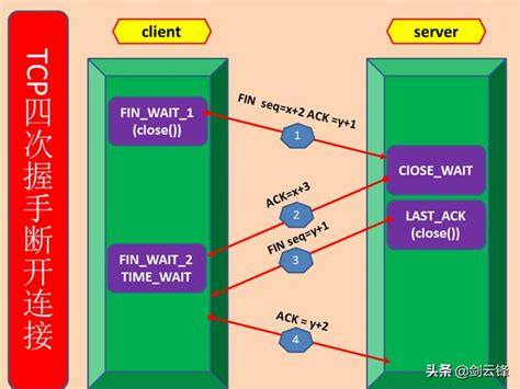 Ip Tcp協議及握手過程和數據包格式中級詳解 每日頭條