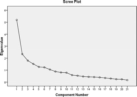 Scree Plot For Factor Analysis Of The Barriers To Disclosure Download Scientific Diagram